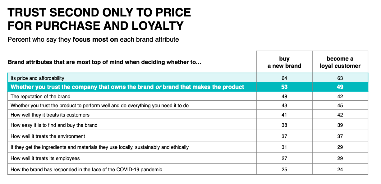 This is how consumers will choose brands in the future